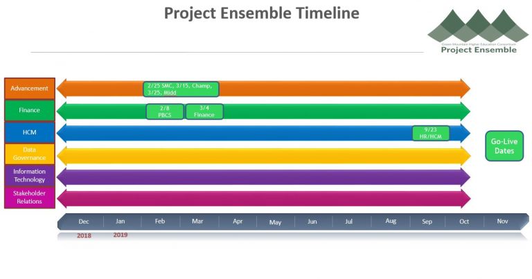 Project Ensemble Timeline_2018 12 - The Green Mountain Higher Education ...
